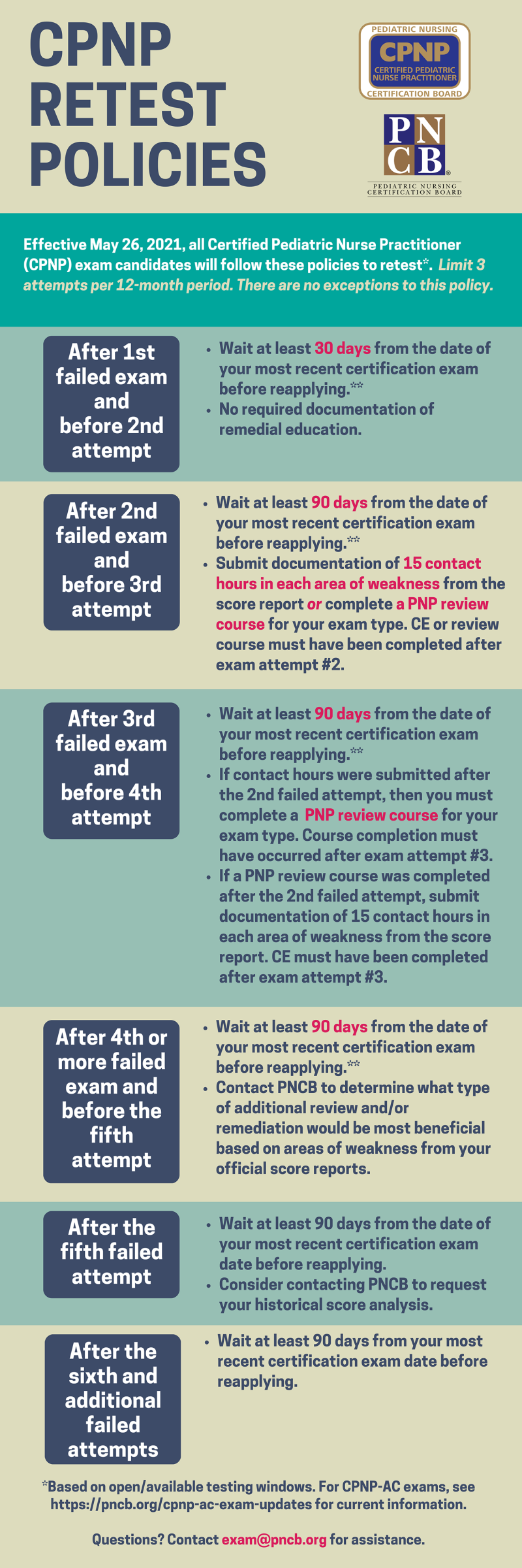 CPNP-AC Exam Retesting Policies | PNCB